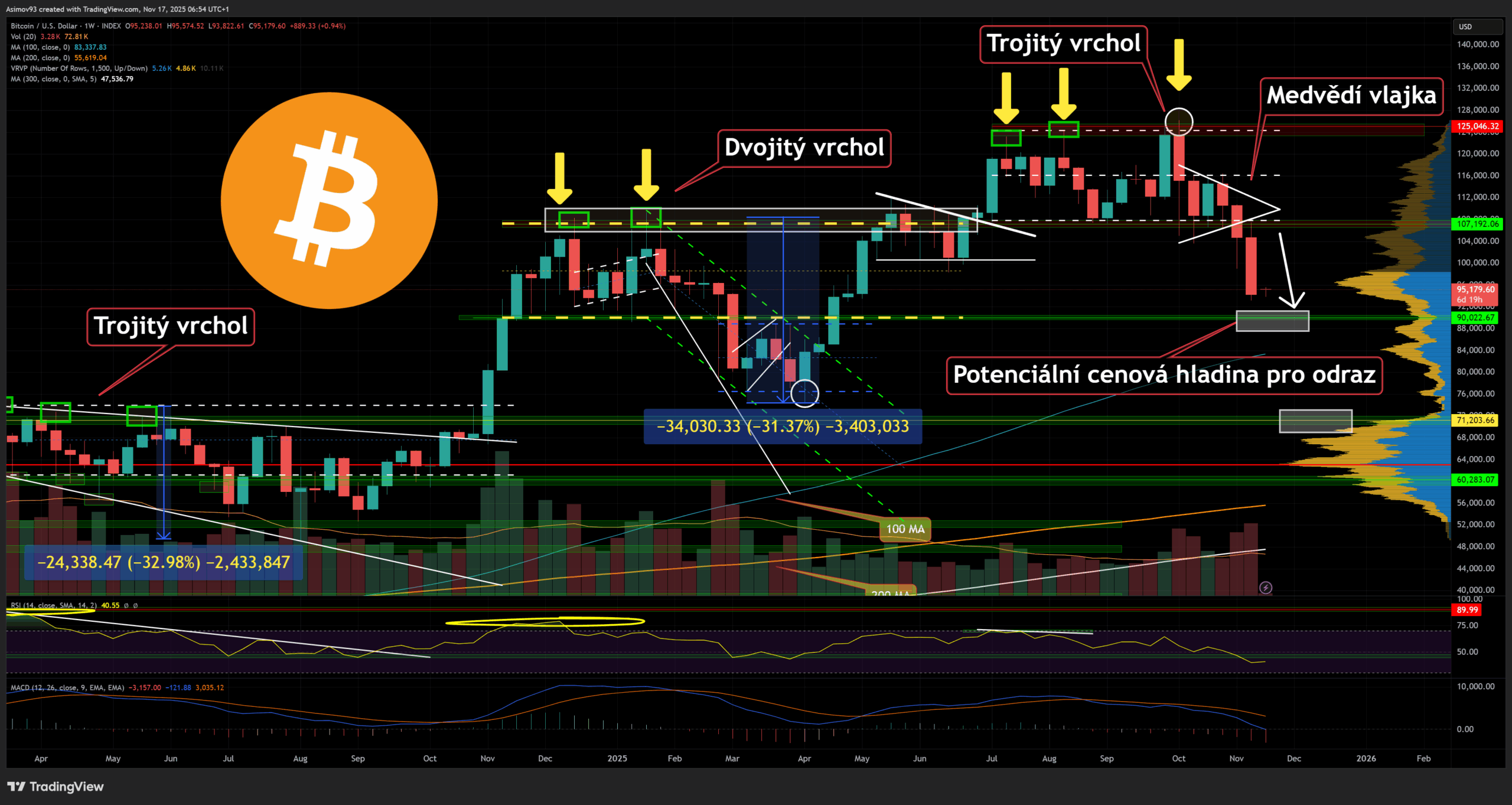 Nad bitcoinem se smráká: Propad na 94 000 USD je pouze začátek ...